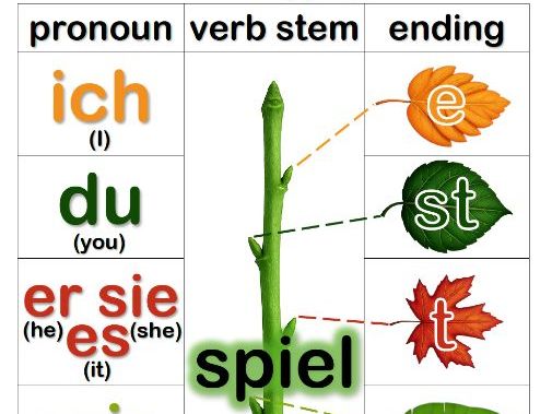 German Regular Verb Conjugation | Teaching Resources