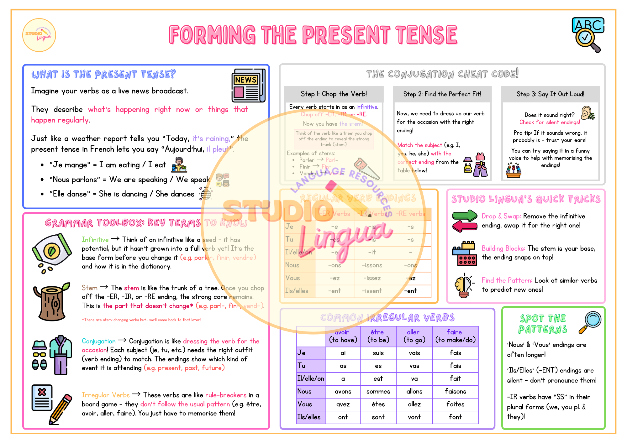 French Present Tense Conjugation Mat | Grammar Support | Le présent ...