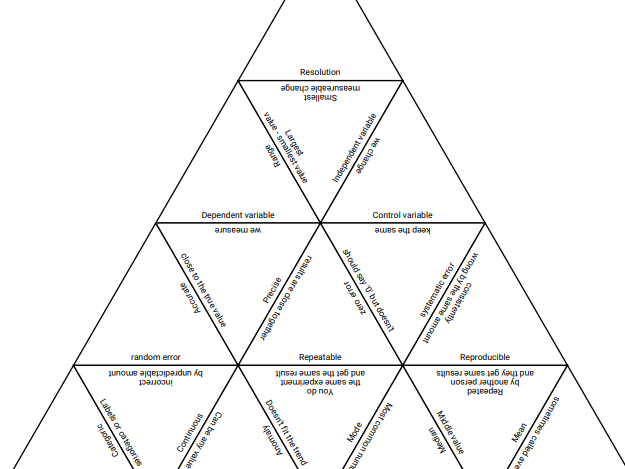 GCSE science working scientifically tarsia | Teaching Resources