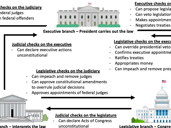 Edexcel A Level USA Politics Lessons 1-16 (Constitution) | Teaching ...